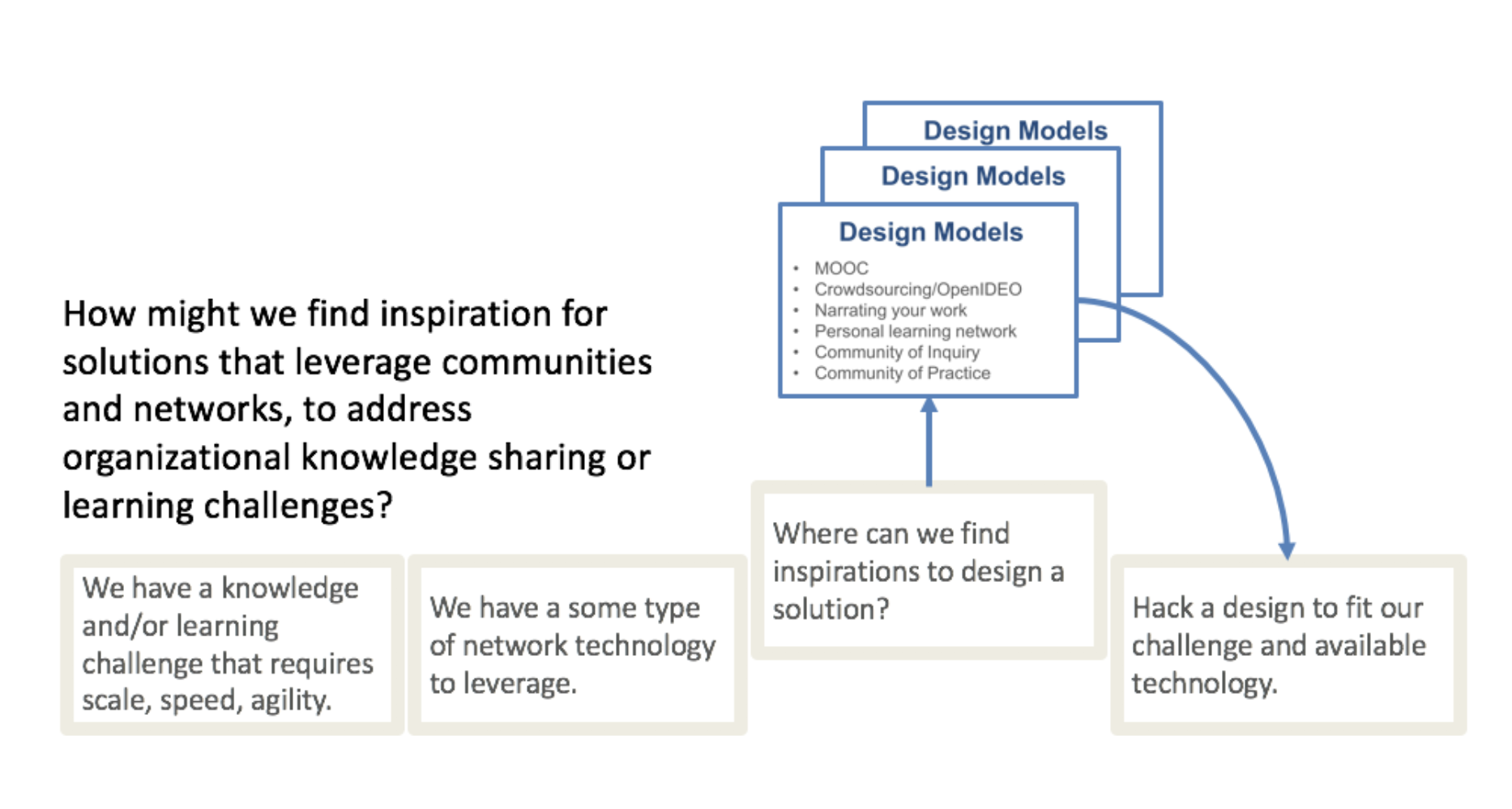 Designing innovations in organizational learning and knowledge sharing ...